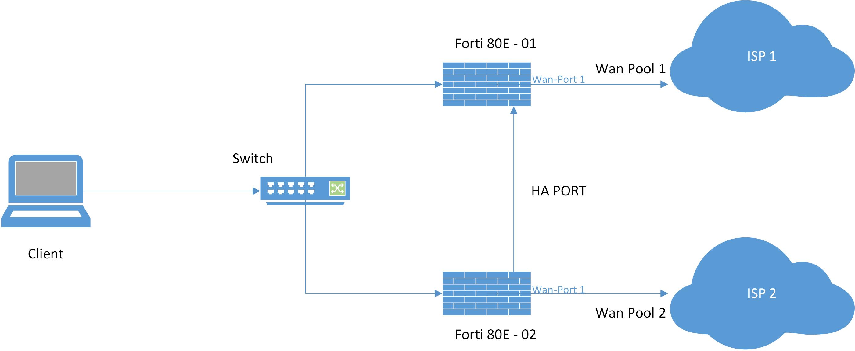 Firewall HA with two ISP - Fortinet Community